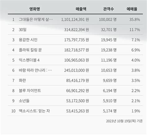 익스트림무비 ‘그대들은 어떻게 살것인가‘ 예매량 10만 돌파