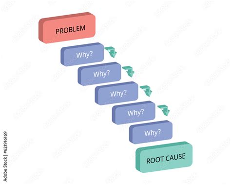 Why Why Analysis Is A Technique For Tracking Down The Root Causes Of
