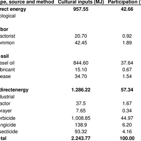 Energy Input In Mjha 1 In The Operation Of Herbicide Fungicide