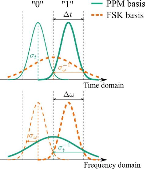 Ppm And Fsk Basis Used For The Tf Qkd Protocol The Ppm Fsk Basis