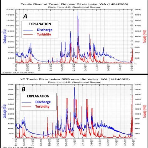 Graphs Showing Stream Discharge And Turbidity At Two Streamgages In