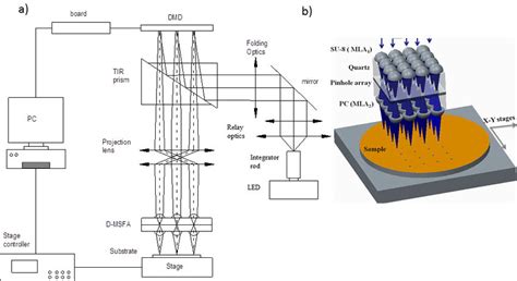 A Schematic Of The Maskless Lithography System And B Illustration