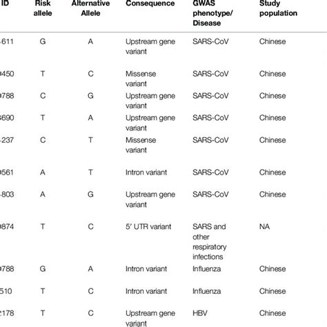 Common Single Nucleotide Polymorphisms In Host Genes Related To
