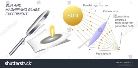 convex lens experiment