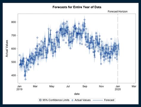 Improve Your Nowcasting In Sas Visual Forecasting Using Real Time Data
