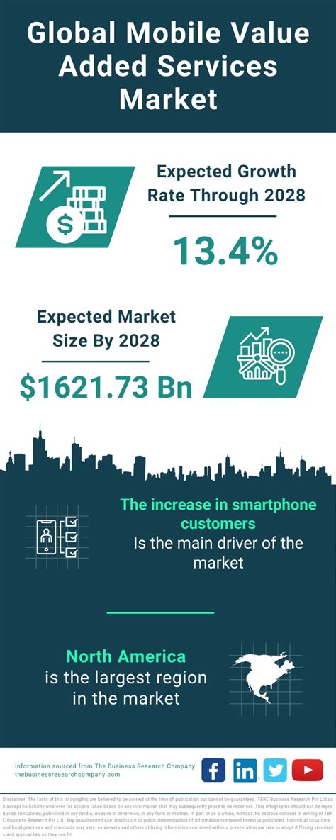 Mobile Value Added Services Market Report 2025 Mobile Value Added