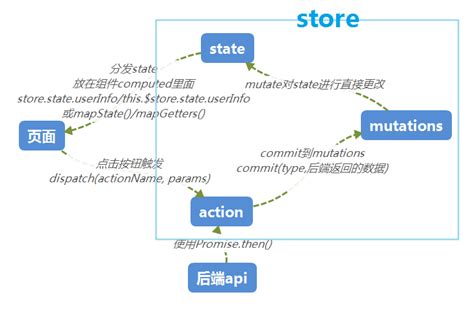 Vue Element Admin 的使用 Blog