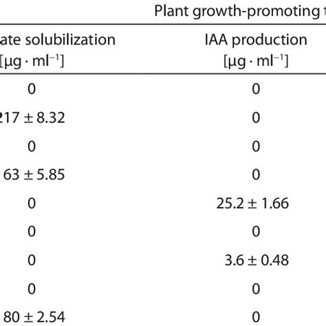 Quantitative Estimation Results Of Selected Salt Tolerant Isolates For Download Scientific