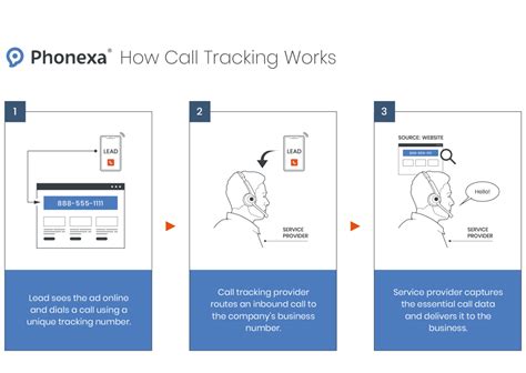 Call Tracking Understanding What It Is And How It Works