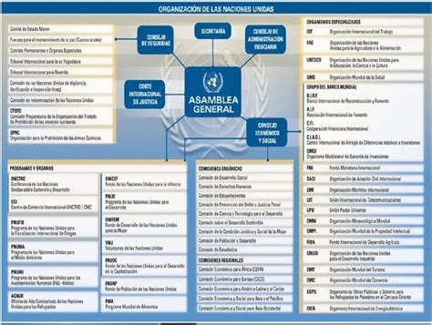 Onu Esquema Organigrama Onu Geografia E Historia