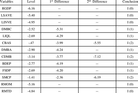 Results Of Unit Root Test Adf With Intercept And Trend Download Table