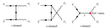 First Order Feynman Diagrams For Diboson Production Download Scientific Diagram