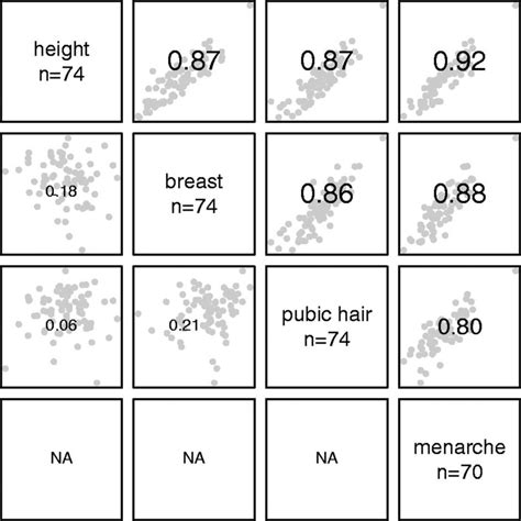 Scatterplot Matrix For Girls Showing The Correlations Between Four