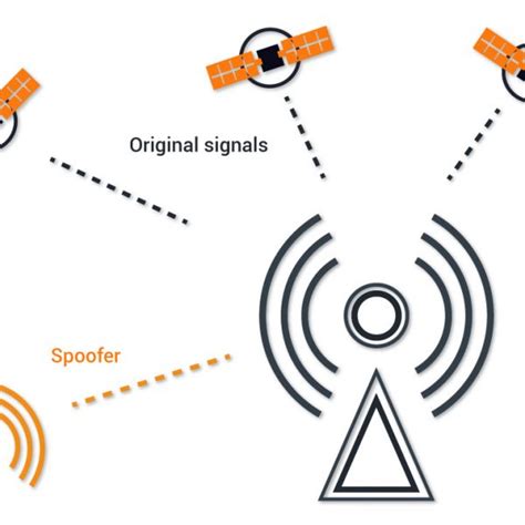 Types Of Gps Spoofing Attacks Asynchronous
