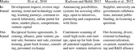 Open Innovation Practices Used Or With Potential To Be Used In The Download Table