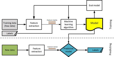 A Flowchart Of A Supervised Machine Learning Model 56 Download Scientific Diagram
