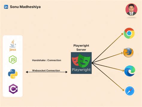 musfiqur rahman foysal on linkedin testautomation playwright