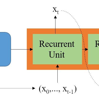 Context Driven Text Generation Model Download Scientific Diagram