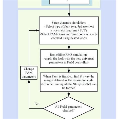 Procedure For Parametric Sensitivity Analysis Procedure For Parametric