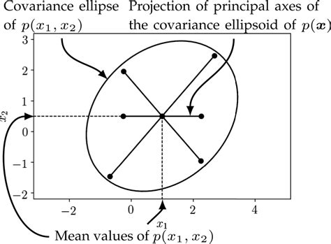 Annotated Example Covariance Ellipse Of A Marginal Distribution Download Scientific Diagram
