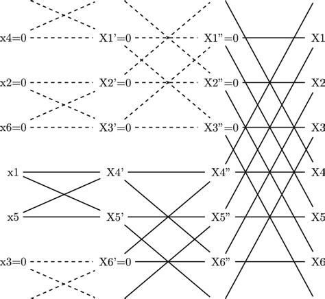 Example Of Input Distribution And Effects Of The Pruning On A 8 Point Fft Download Scientific