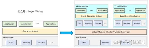 Qemu与kvm笔记01 系统虚拟化与qemukvm介绍 知乎 Qemu与kvm笔记01 系统虚拟化与qemukvm介绍 知乎
