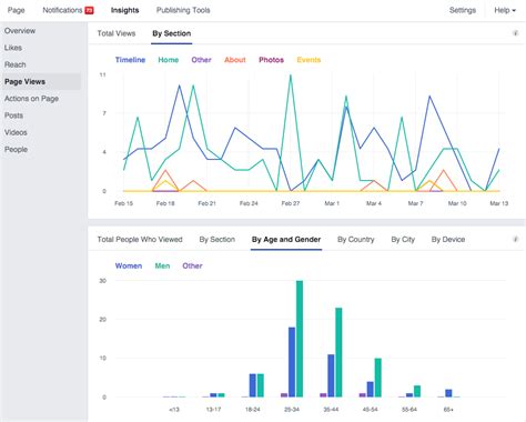 Understanding Facebook Page Insights Likes Reach And Page Views