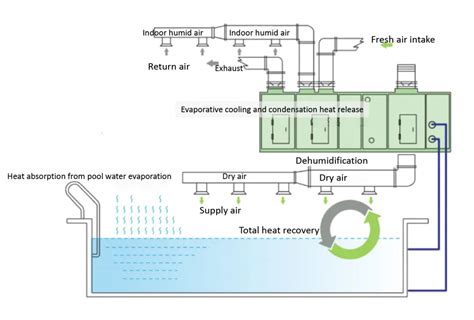 Commercial Swimming Pool Dehumidifiers Leading Heat Pump Manufacturers And Solutions Provider Grat