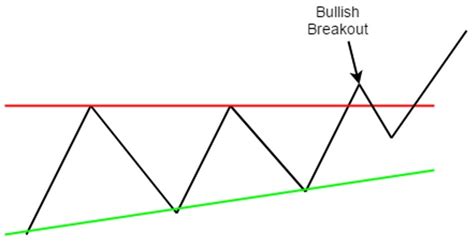 What Is A Breakout Strategy Pro Trading School