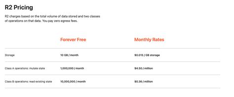 Cloudflare R2 Vs Amazon S3 A Cost Effective Alternative For Cloud Storage