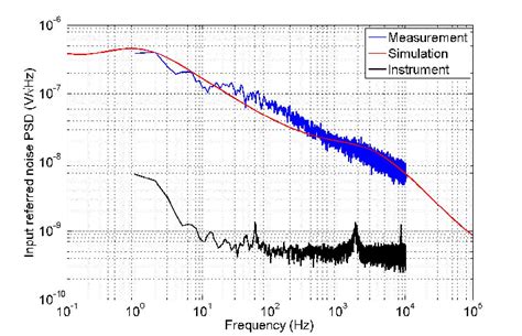 Measured And Simulated Input Referred Noise Spectrum Integration Under