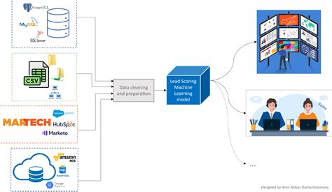 Lead Scoring Using Machine Learning