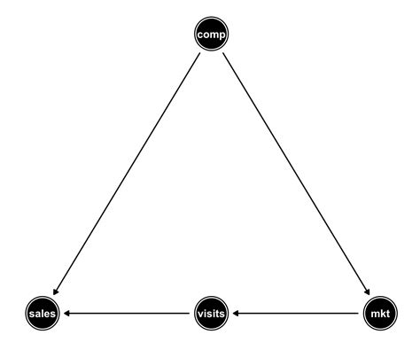 Real Life Dag Simulation Using The Simmixeddag Package Just Be Cause