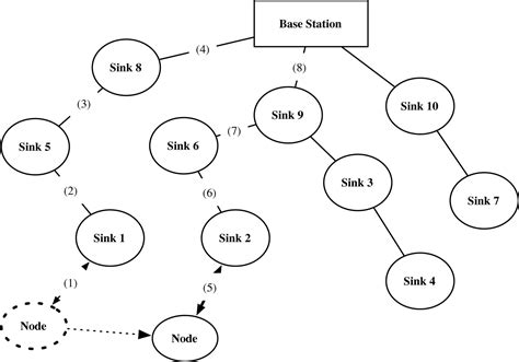 Untraceable Mobile Node Authentication In Wsn