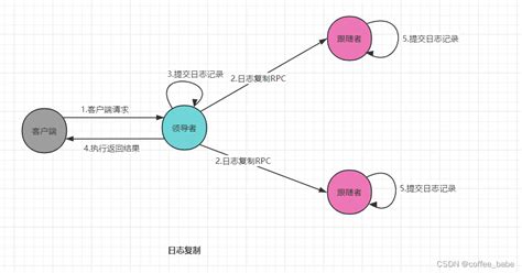 C语言编程中的状态机设计与实现 Csdn博客 C语言编程中的状态机设计与实现 Csdn博客