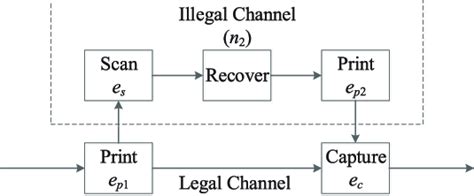 System Model Of A 2D Barcode With Two Possible Channels I E Legal Download Scientific