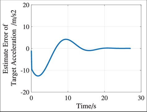 Estimated Error Of Target Acceleration Download Scientific Diagram
