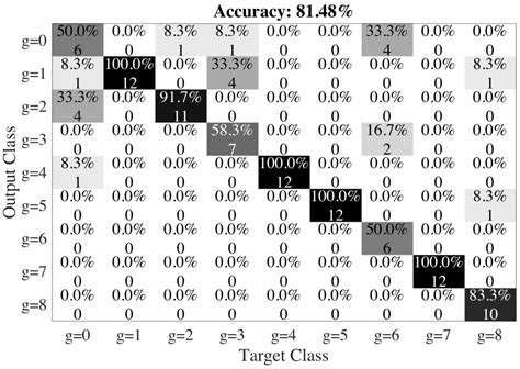 Classifier Testing Confusion Matrix Download Scientific Diagram