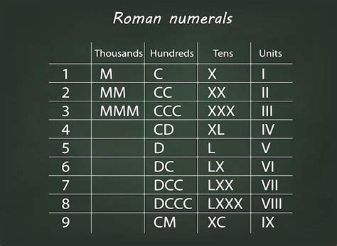 Roman Numerals Chart Roman Numerals 1 To 30 Roman Number 1 To 30