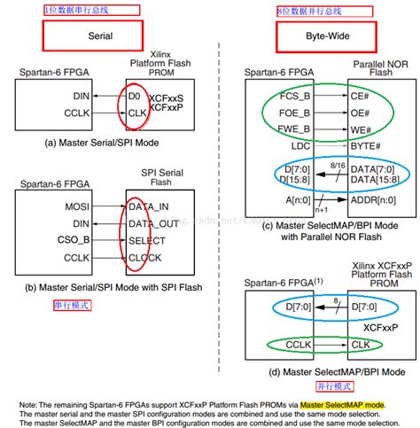 Xilinx Fpga常见配置模式总结 Fpga 开发圈
