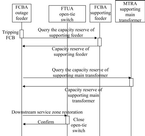 Sequence Diagram For The Fdir Procedures Of Feeder Outlet