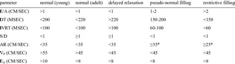 Stages Of Diastolic Dysfunction Download Table