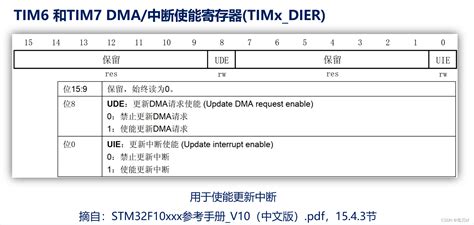 Stm32f407zgt6入门24基本定时器之定时中断实验stm32f407zgt6定时中断学习 Csdn博客