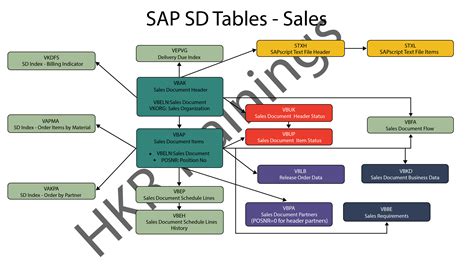 Sap Sd Tables Complete Guide On Sap Sales And Distribution Tables