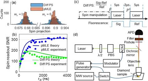 A Histogram Of Experimental Spin Readout Results For Differential Ps