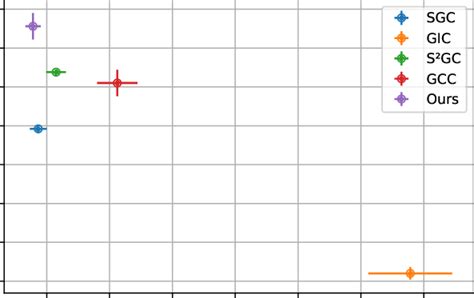 Clustering Accuracy Scores Plotted Against The Execution Time S Download Scientific