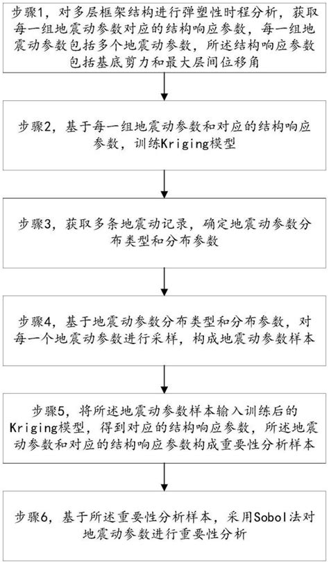 一种基于sobol法的地震动参数重要性分析方法与流程