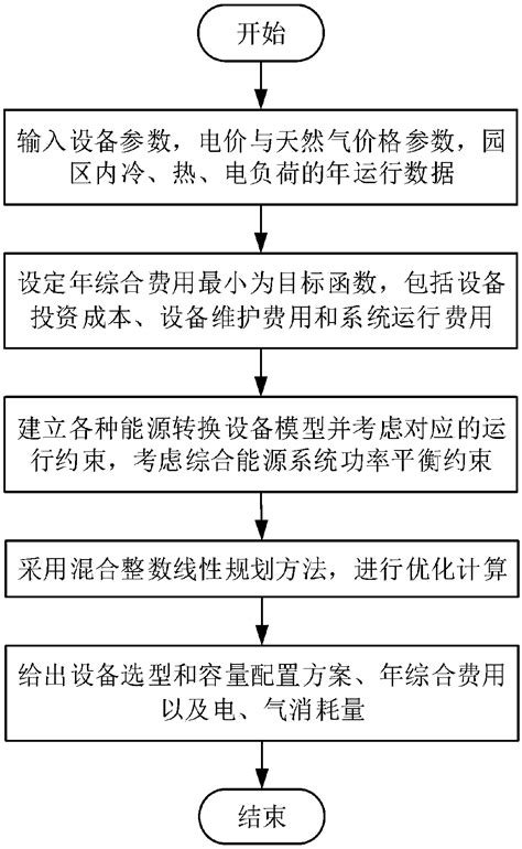 Equipment Selection And Capacity Planning Method For Integrated Energy