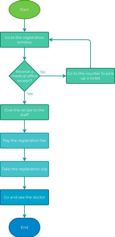 Flowchart Example Medical Registration Flowchart Template