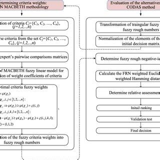 Ranks Of Alternatives Based On Different MCDM Techniques Download Scientific Diagram